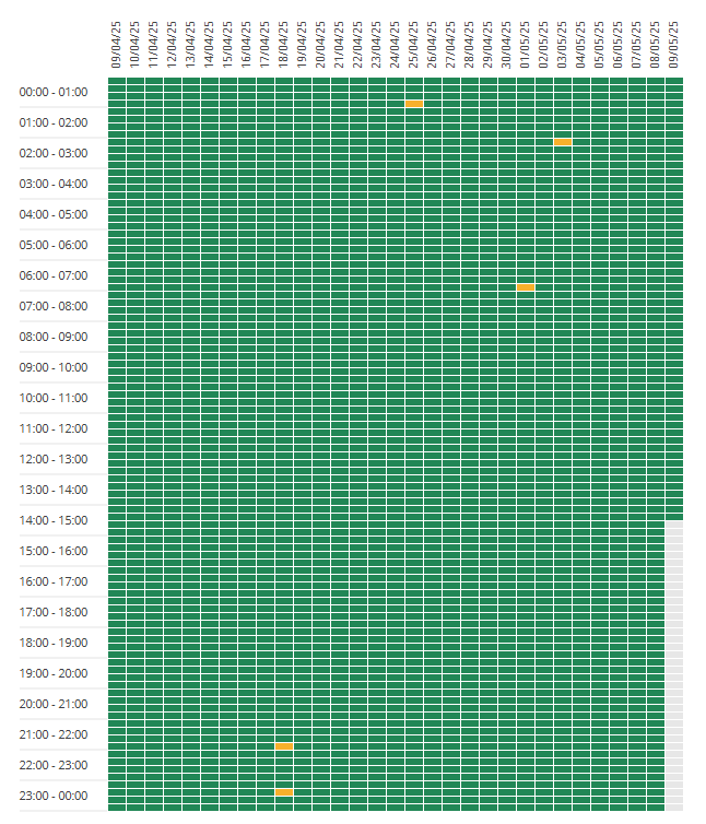 Using the MyFreeola Internet Diagnostic Tools